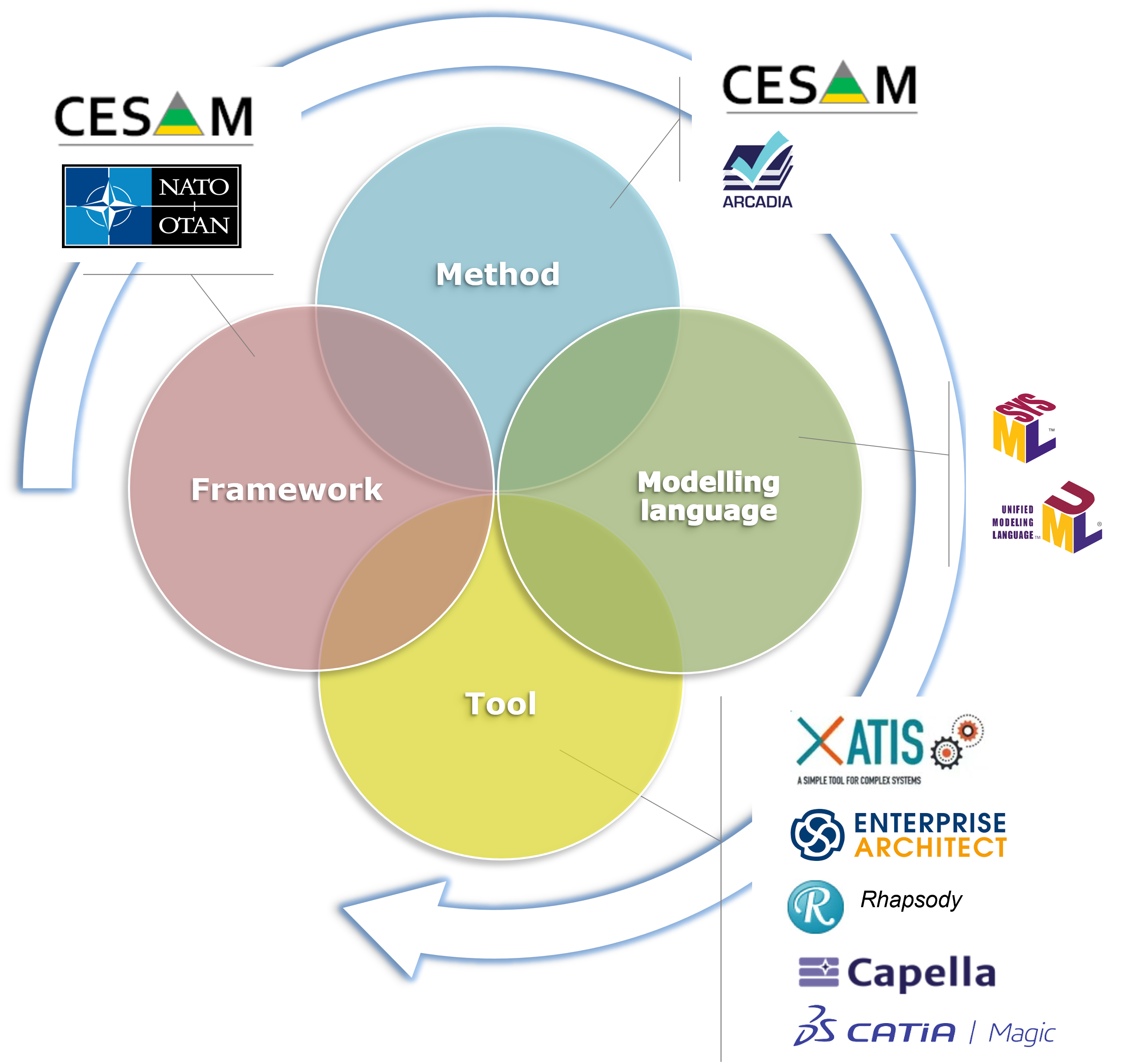 Model-Based Systems Engineering - CESAMES