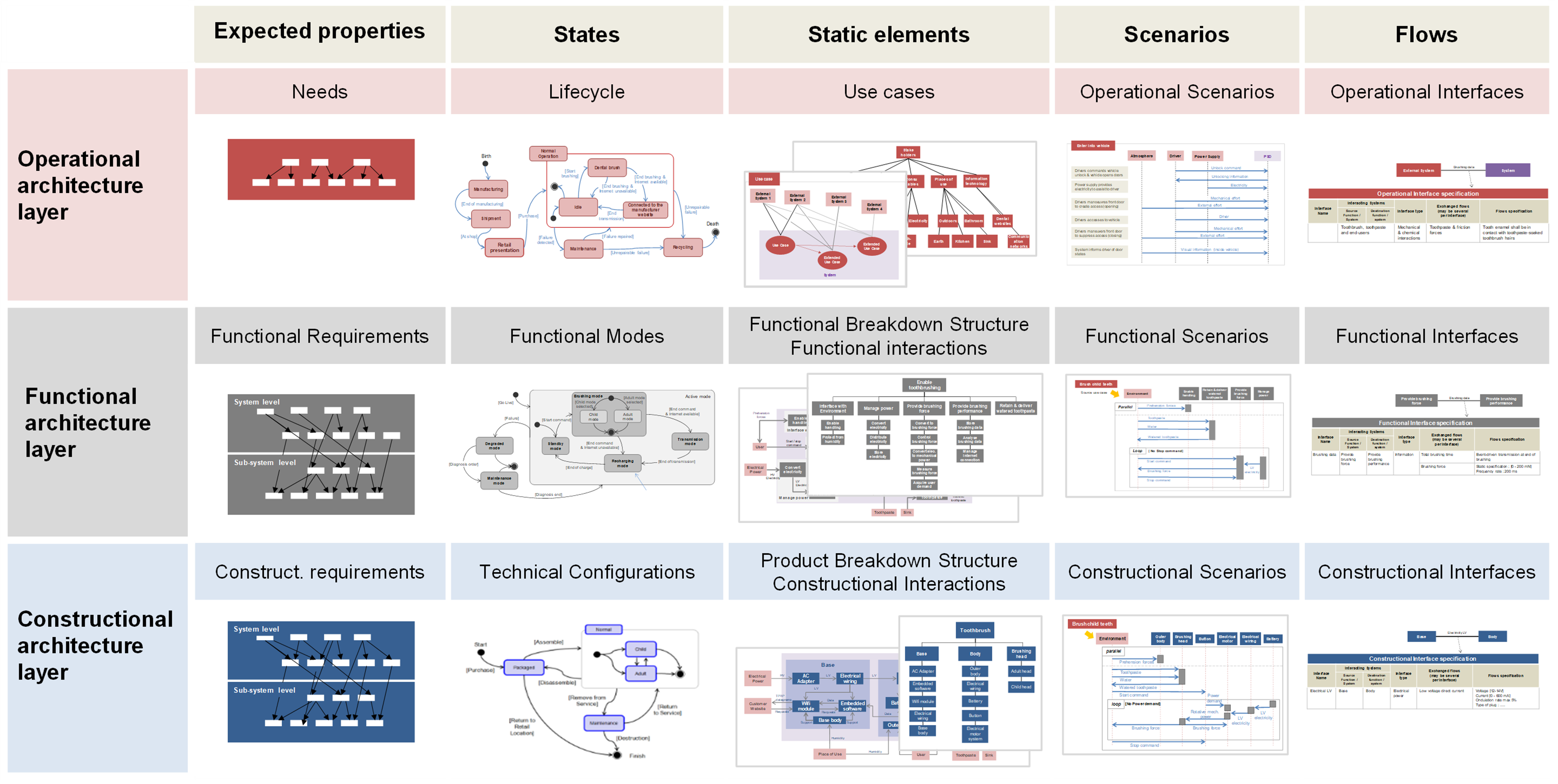 Model-Based Systems Engineering - CESAMES