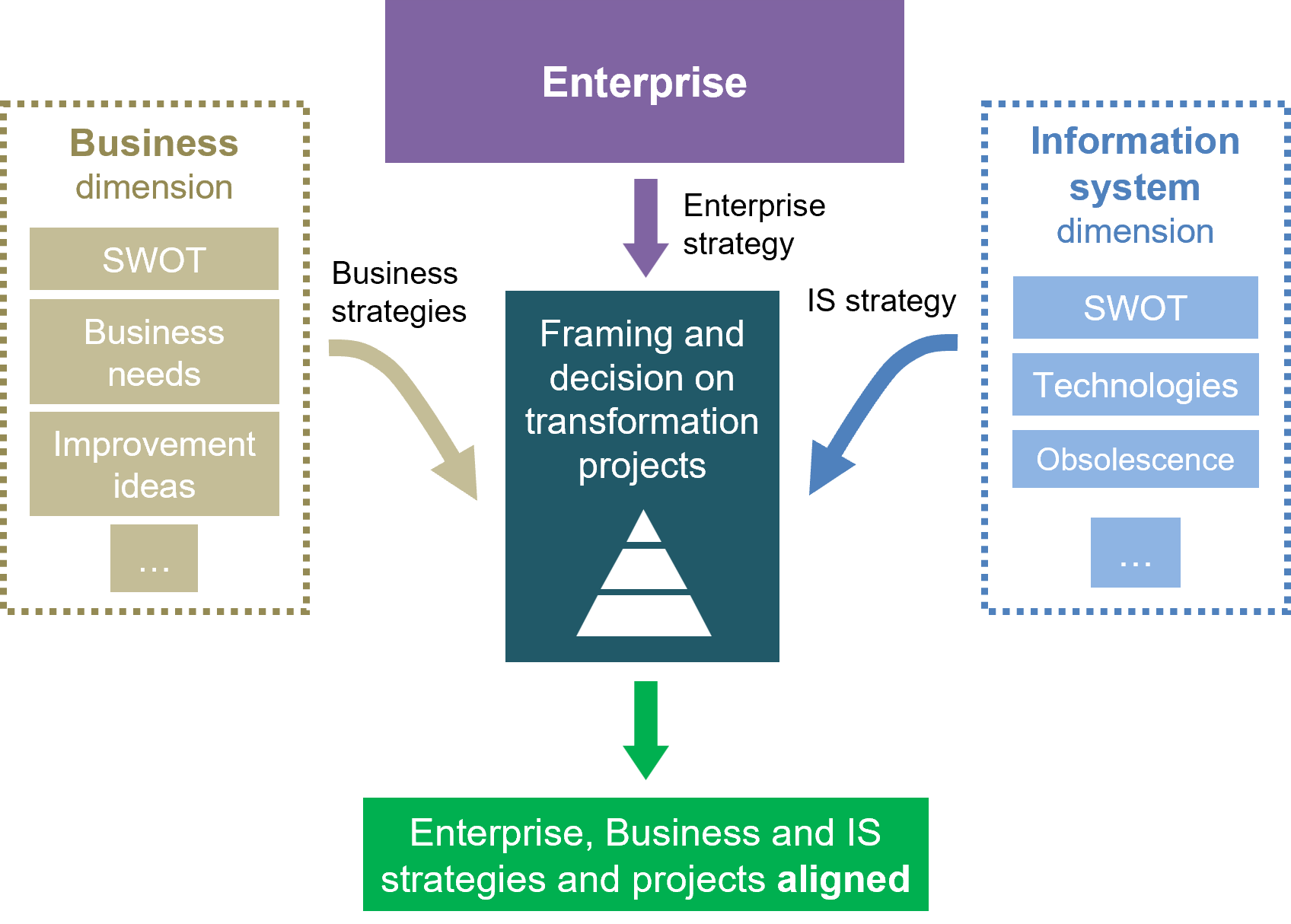 Enterprise Architecture - CESAMES