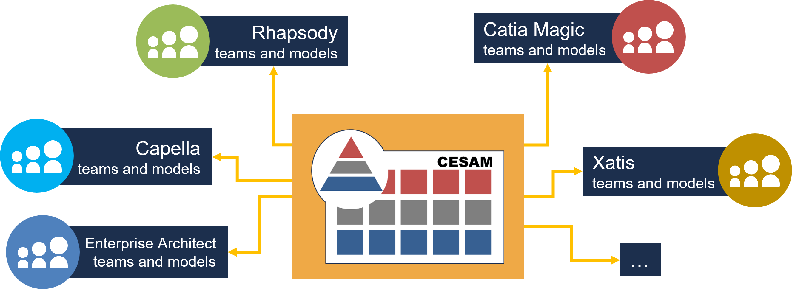 Les outils MBSE - CESAMES