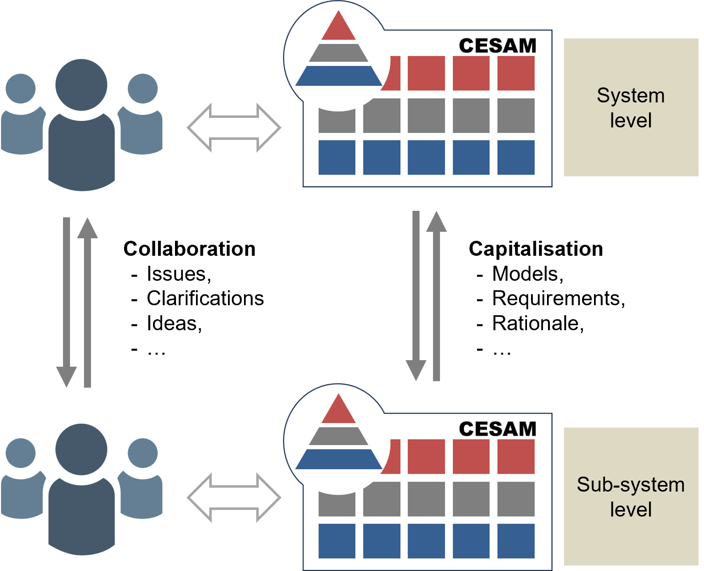 CESAM Framework - CESAMES