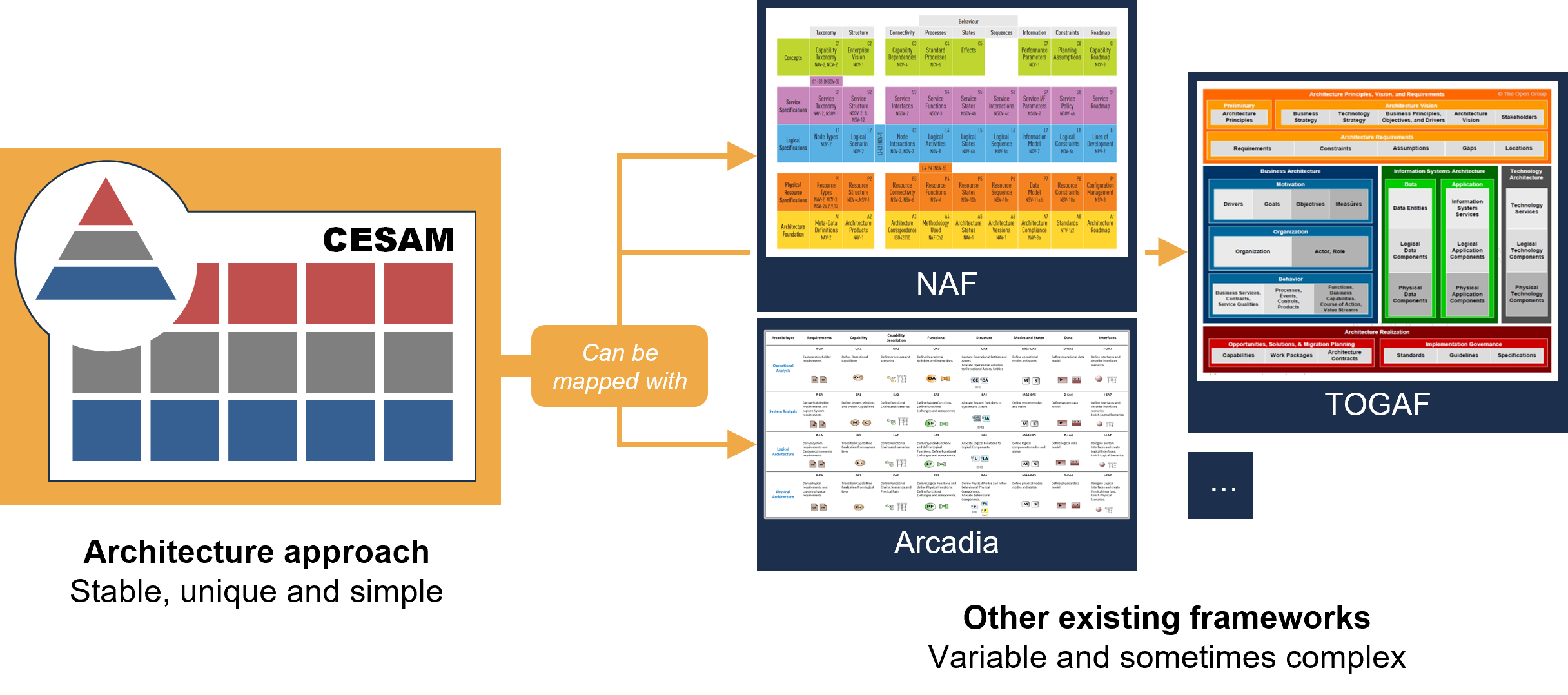 CESAM Framework - CESAMES