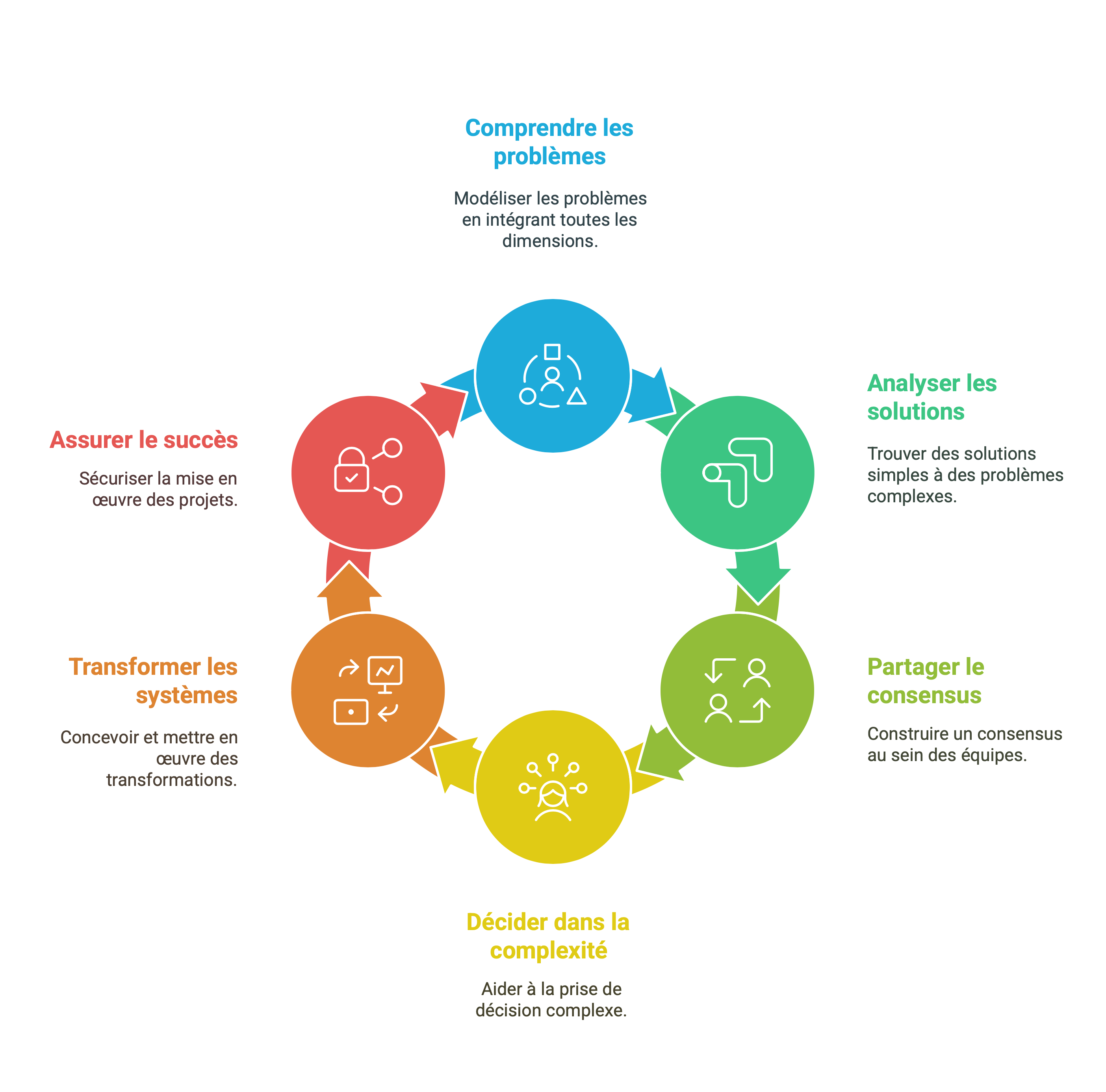 Architecture de Systèmes : maîtriser la complexité - CESAMES
